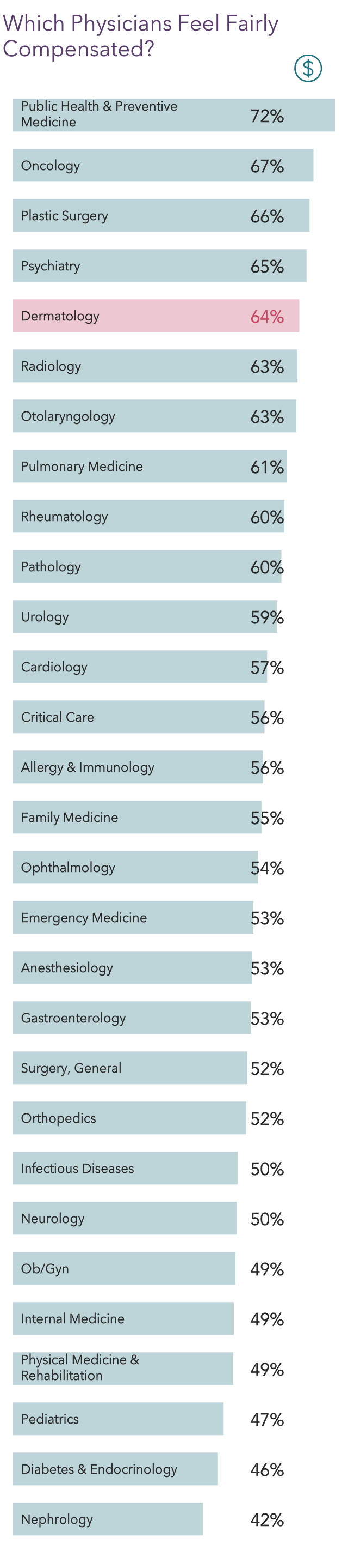 Medscape Dermatologist Compensation Report 2022: Incomes Gain, Pay Gaps ...