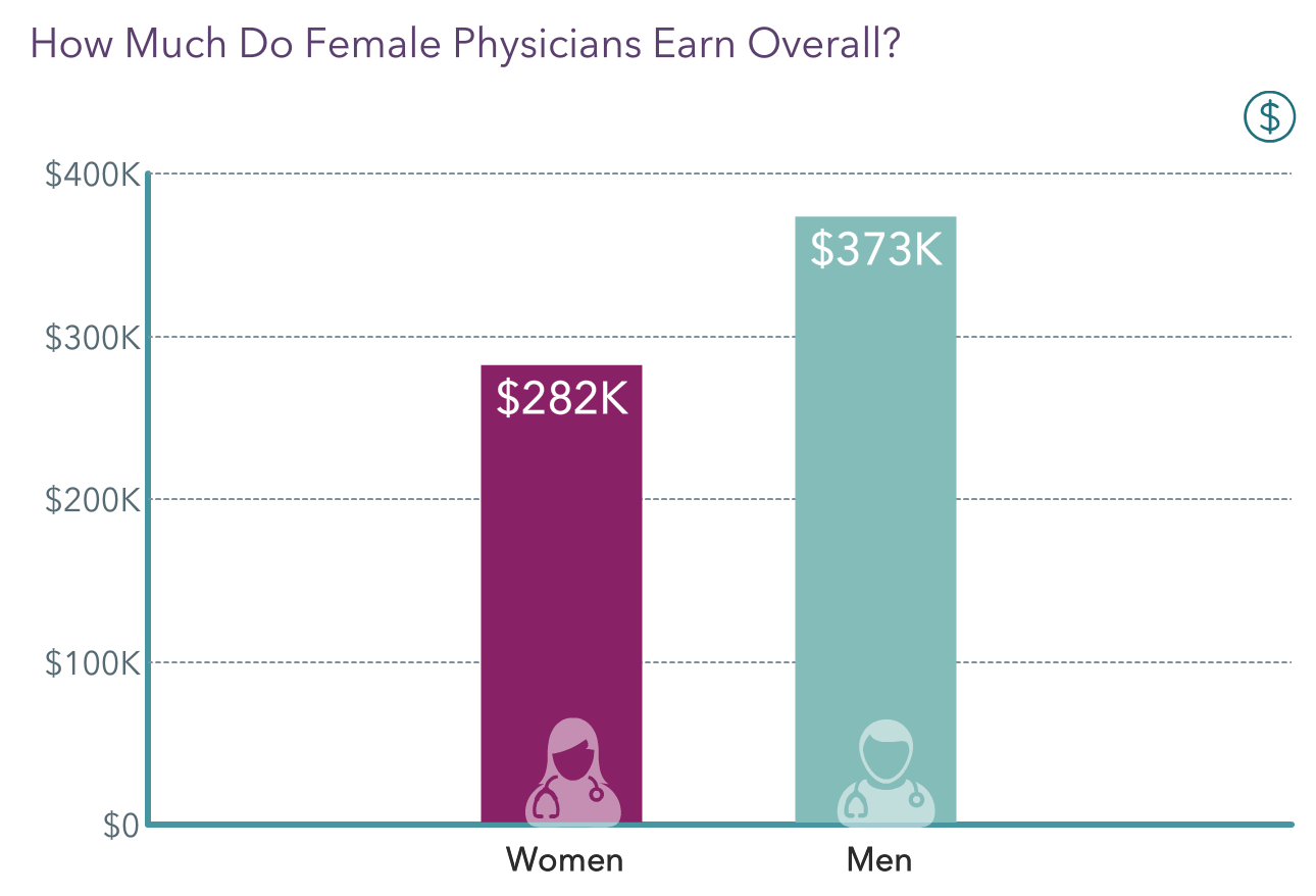 Medscape Female Physician Compensation Report 2022: Trying to Narrow ...