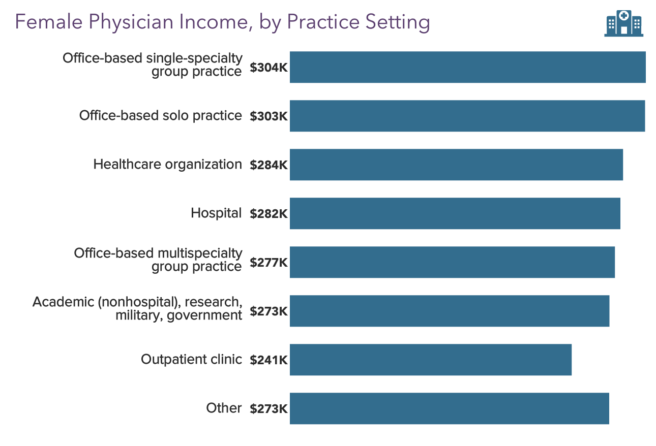 Medscape Female Physician Compensation Report 2022: Trying to Narrow ...
