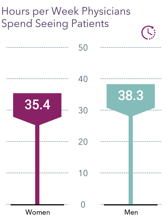 Medscape Female Physician Compensation Report 2022: Trying to Narrow ...
