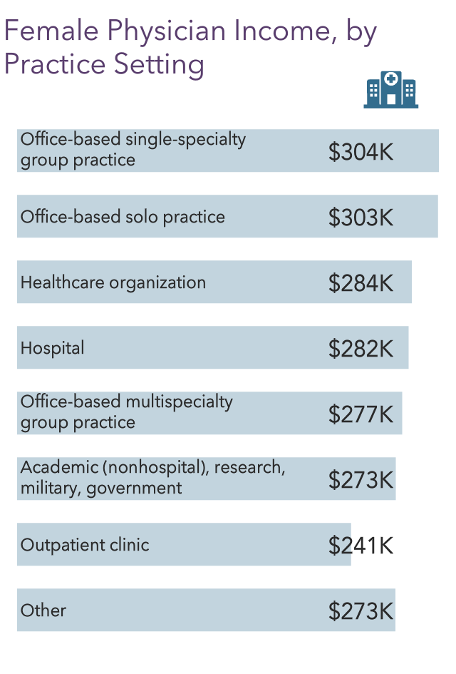 Medscape Female Physician Compensation Report 2022: Trying to Narrow ...