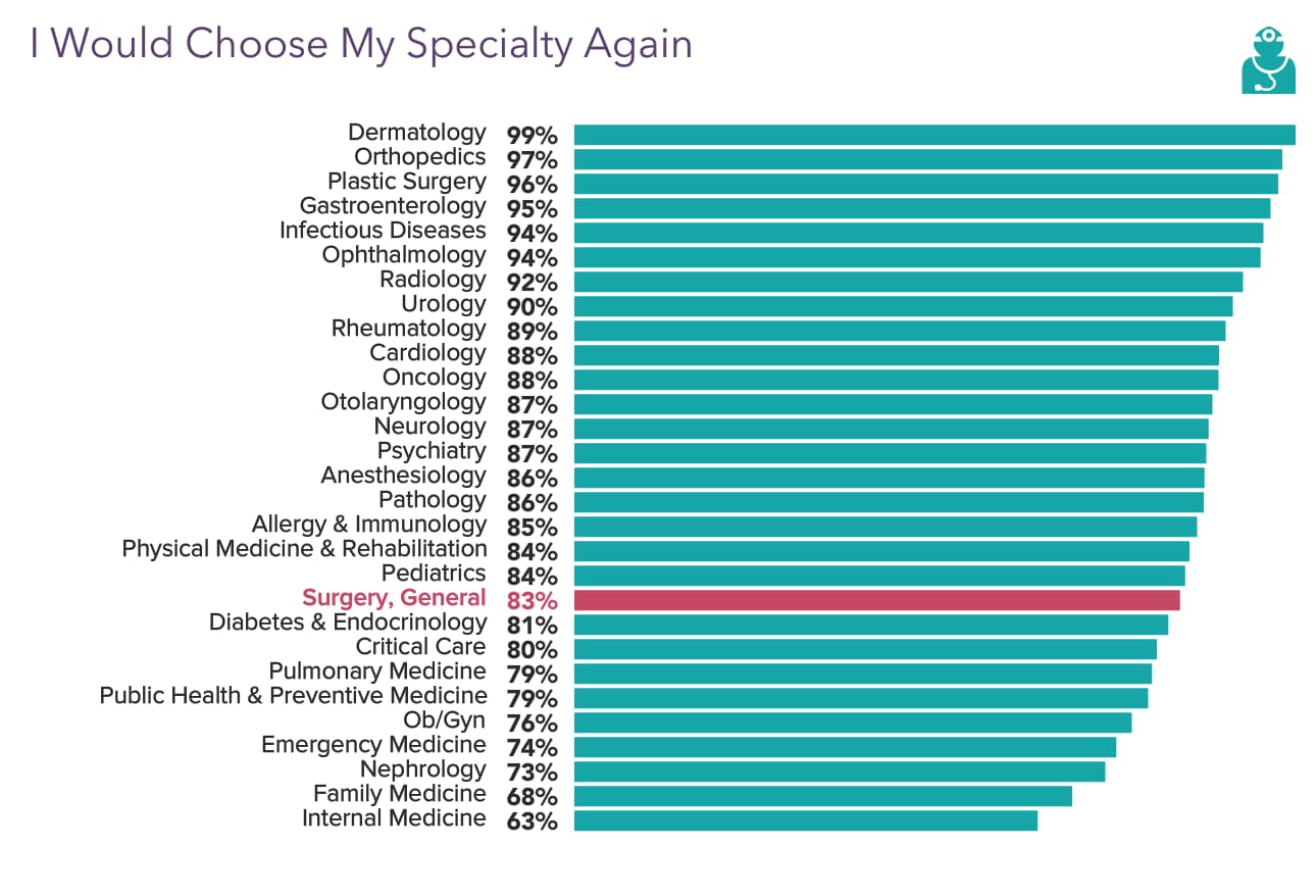 Medscape General Surgeon Compensation Report 2022: Incomes Gain, Pay ...