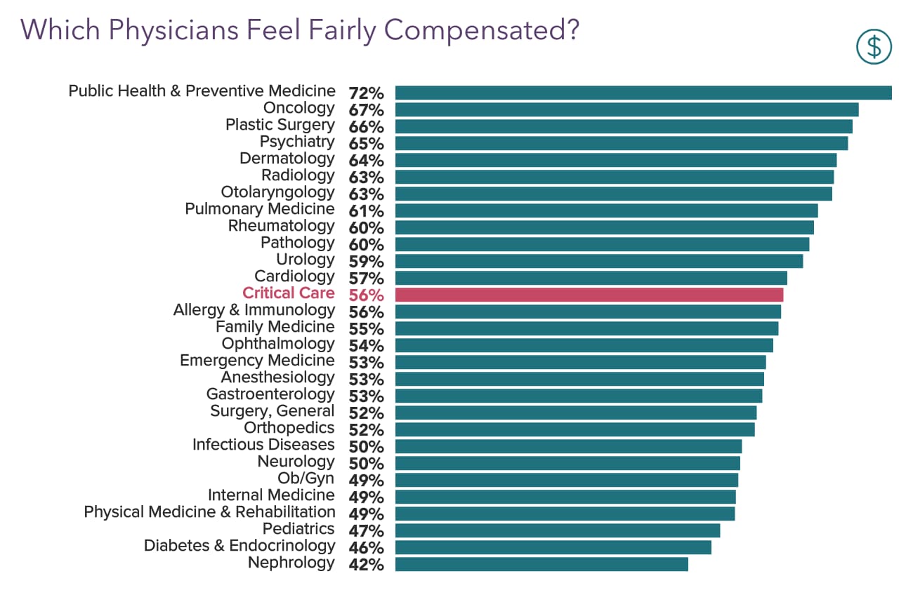Medscape Intensivist Compensation Report 2022: Incomes Gain, Pay Gaps ...
