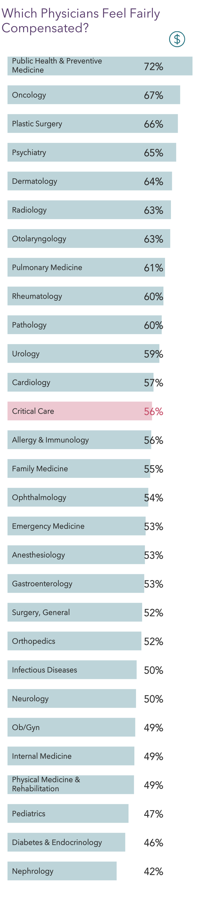 Medscape Intensivist Compensation Report 2022: Incomes Gain, Pay Gaps ...