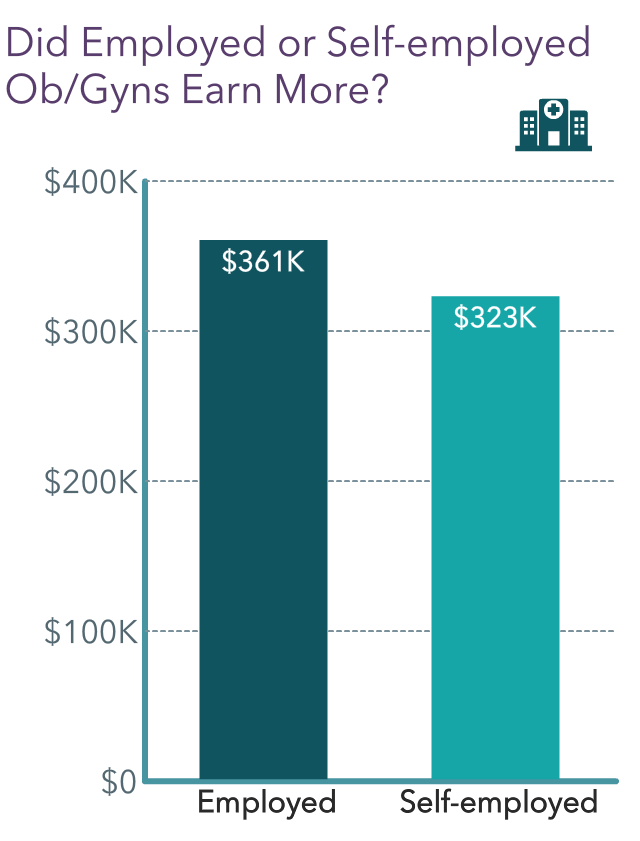 Medscape Ob/Gyn Compensation Report 2022: Incomes Gain, Pay Gaps Remain