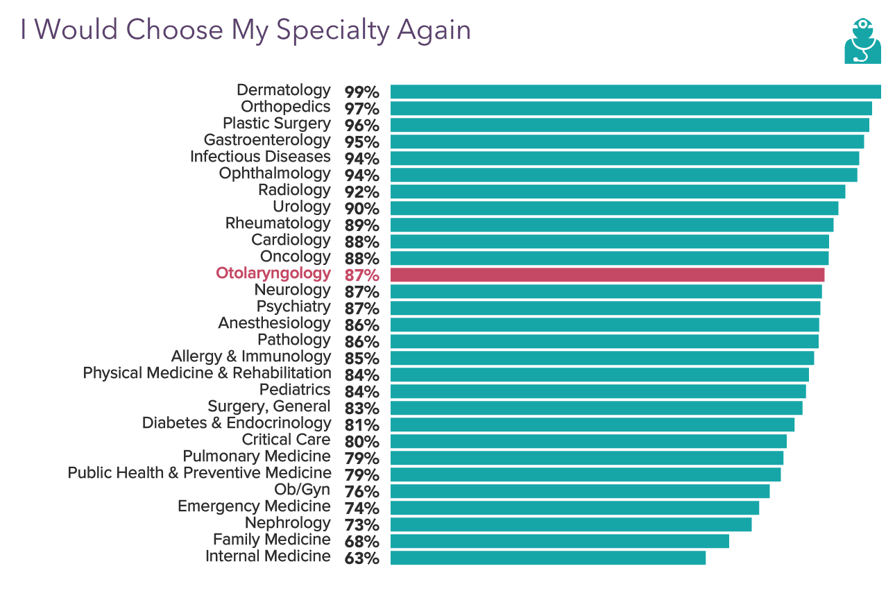 Medscape Otolaryngologist Compensation Report 2022: Incomes Gain, Pay ...