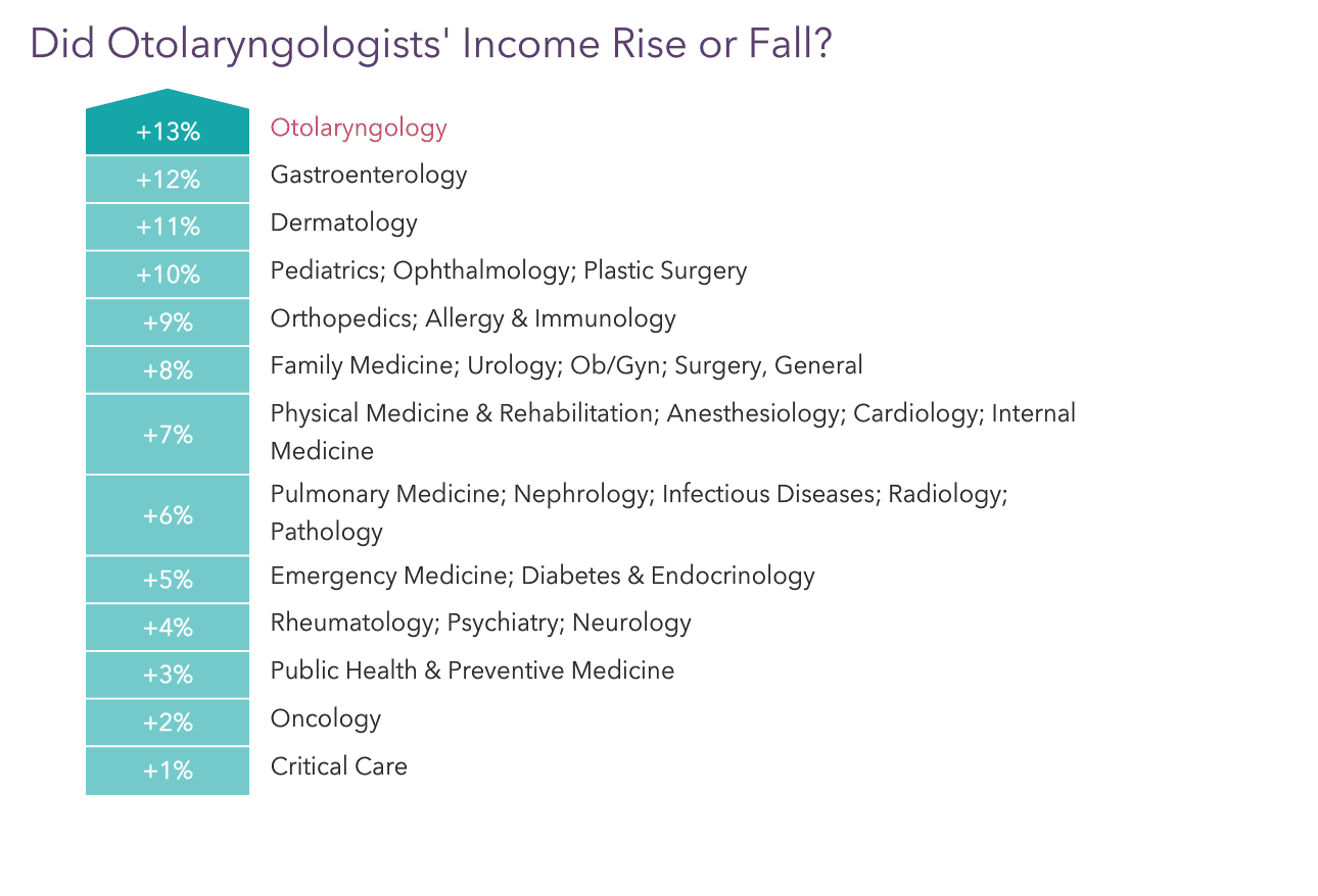 Medscape Otolaryngologist Compensation Report 2022: Incomes Gain, Pay ...