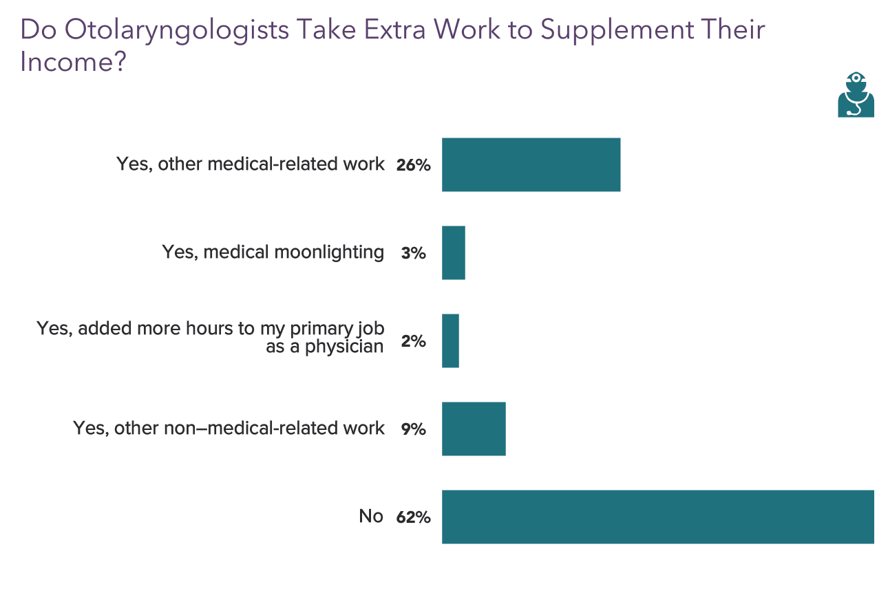 Medscape Otolaryngologist Compensation Report 2022: Incomes Gain, Pay ...