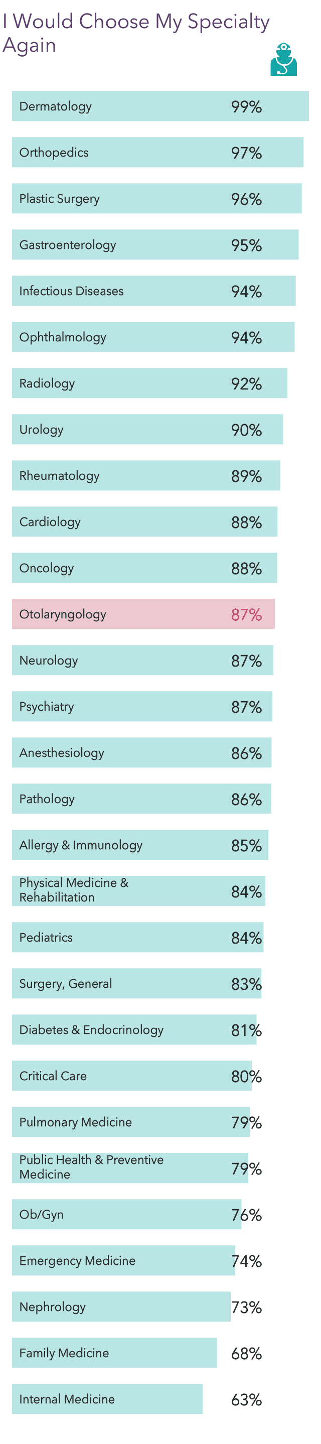 Medscape Otolaryngologist Compensation Report 2022: Incomes Gain, Pay ...