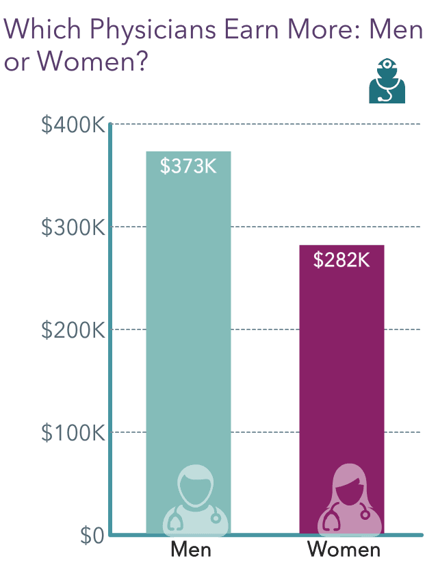 Medscape Otolaryngologist Compensation Report 2022: Incomes Gain, Pay ...
