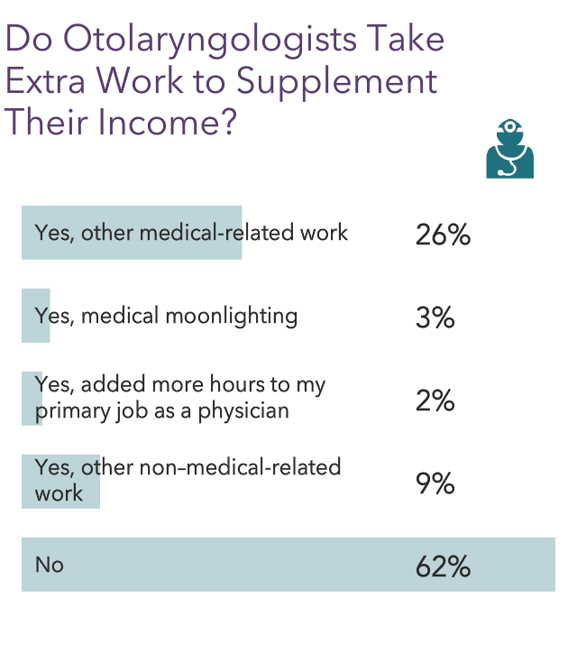 Medscape Otolaryngologist Compensation Report 2022: Incomes Gain, Pay ...