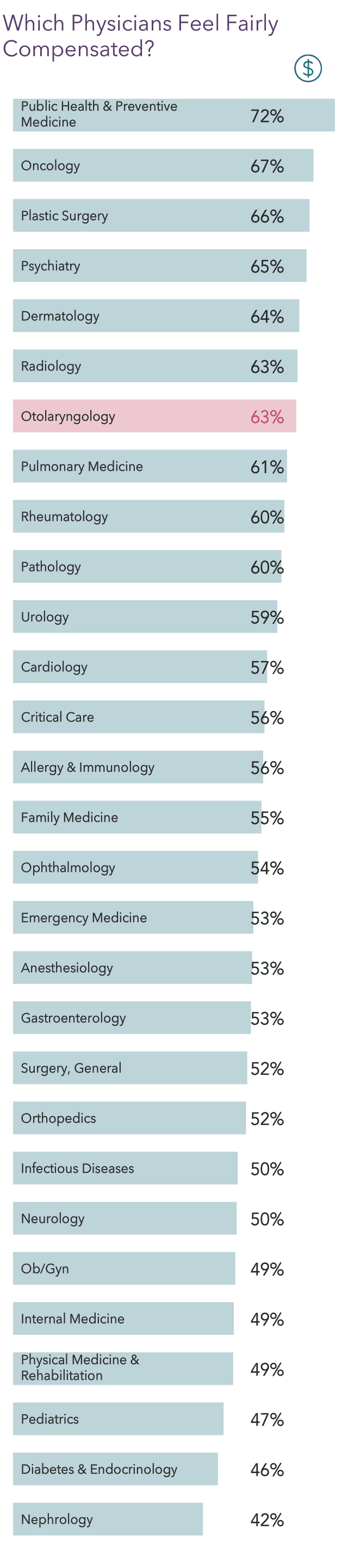 Medscape Otolaryngologist Compensation Report 2022: Incomes Gain, Pay ...