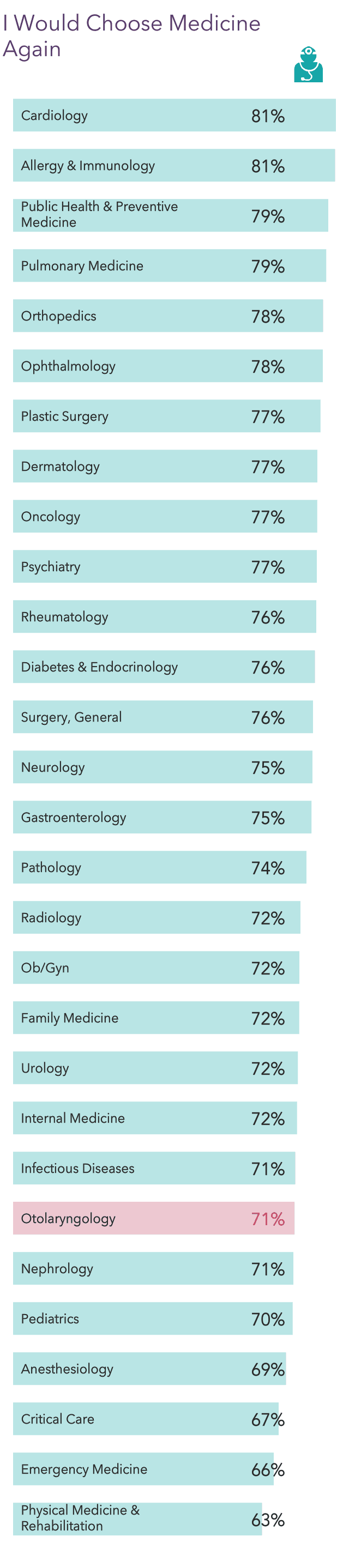 Medscape Otolaryngologist Compensation Report 2022: Incomes Gain, Pay ...