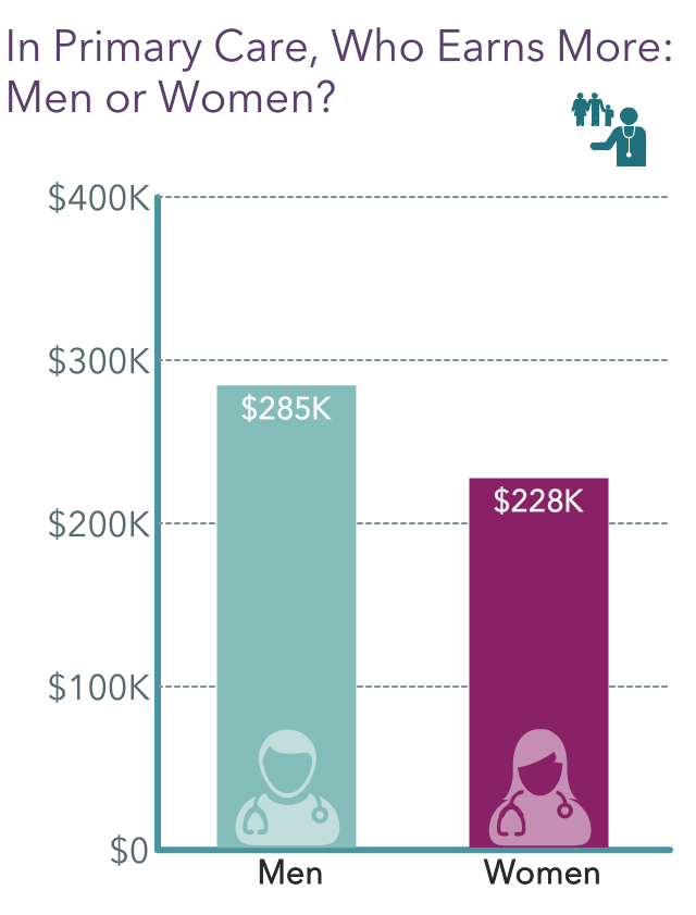 Medscape Physician Compensation Report 2022: Incomes Gain, Pay Gaps Remain