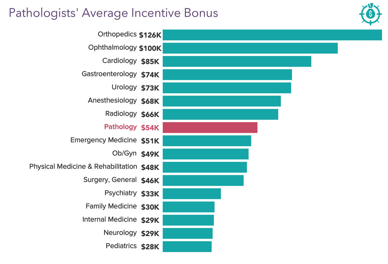 Medscape Pathologist Compensation Report 2022: Incomes Gain, Pay Gaps ...