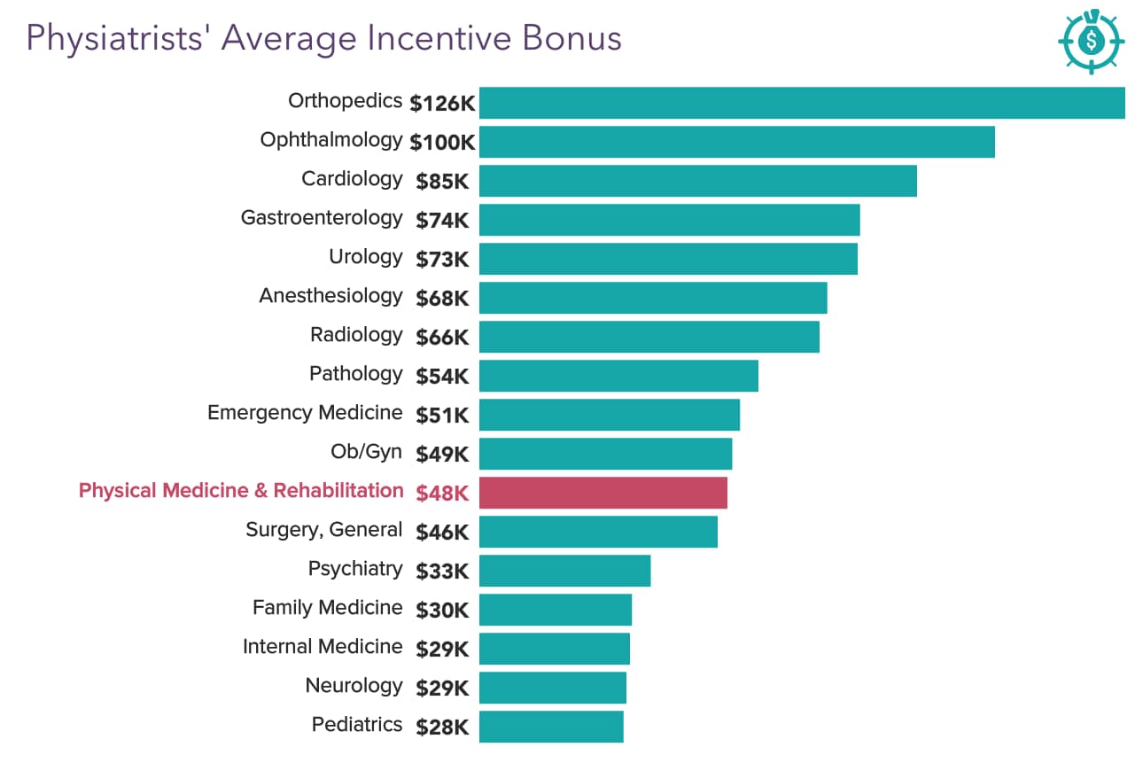 Medscape Physiatrist Compensation Report 2022: Incomes Gain, Pay Gaps ...