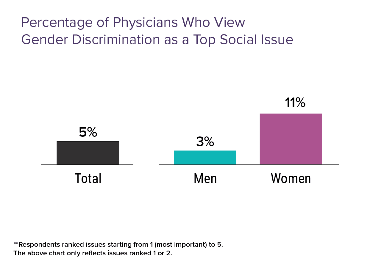 Medscape Physicians' Views on Gender Discrimination Issues Report 2022 ...
