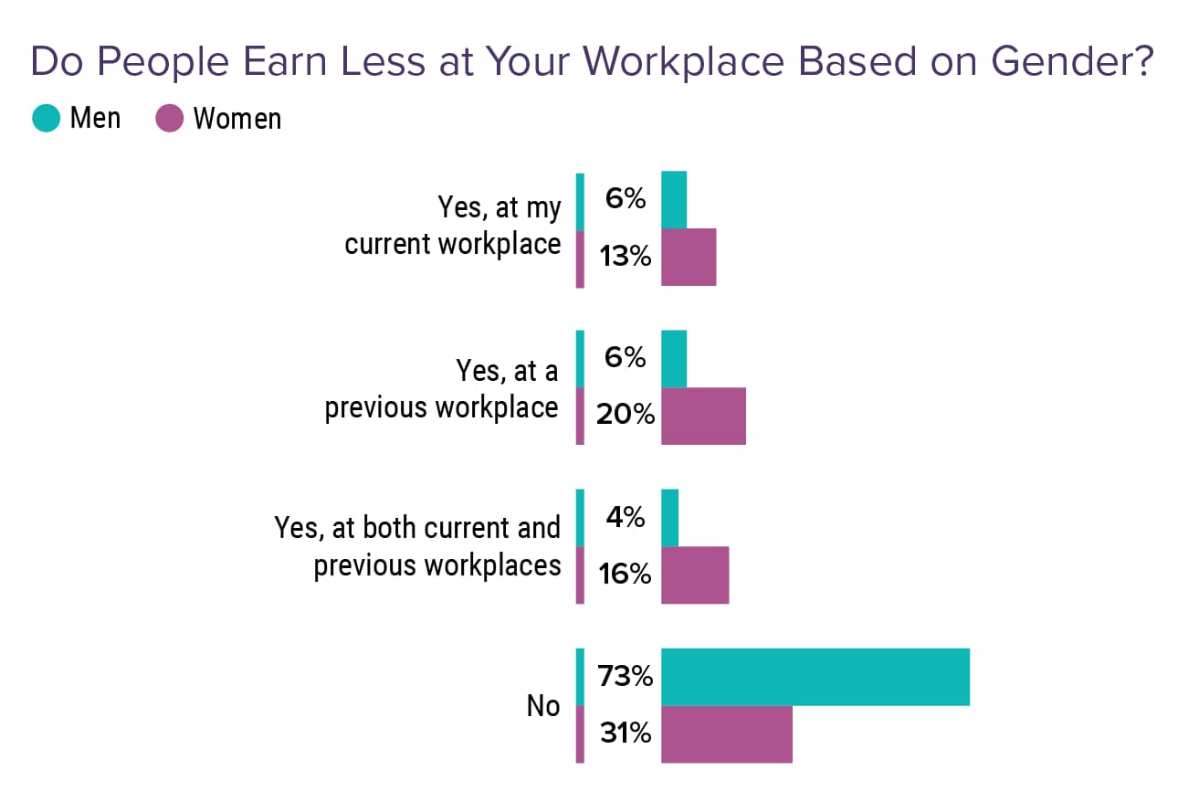 Medscape Physicians' Views on Gender Discrimination Issues Report 2022 ...