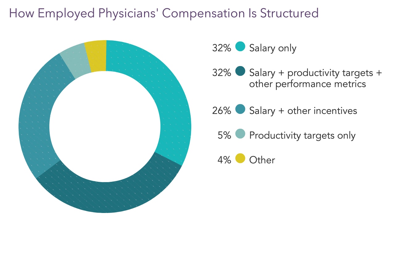 Employed Physicians Report: Loving the Focus, Hating the Bureaucracy