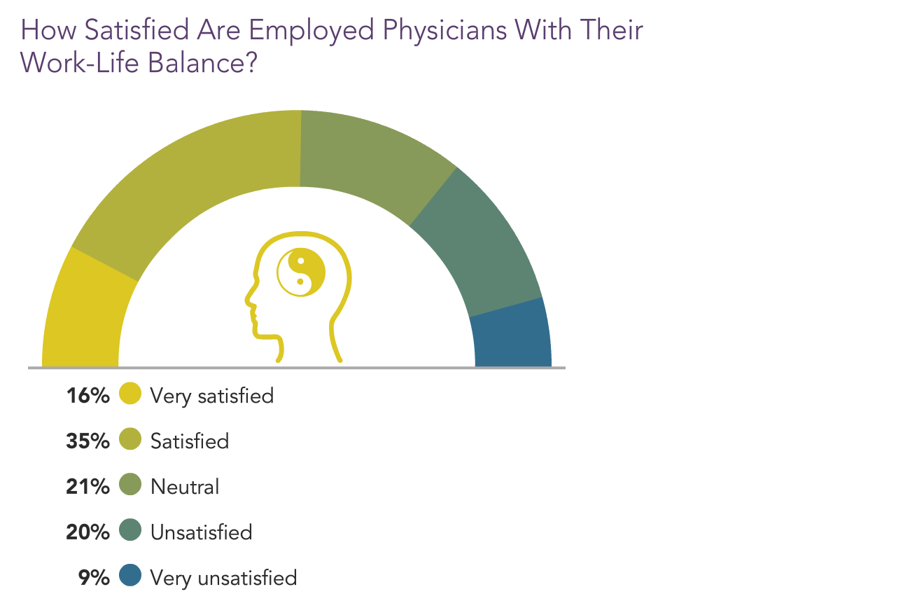 Employed Physicians Report: Loving the Focus, Hating the Bureaucracy