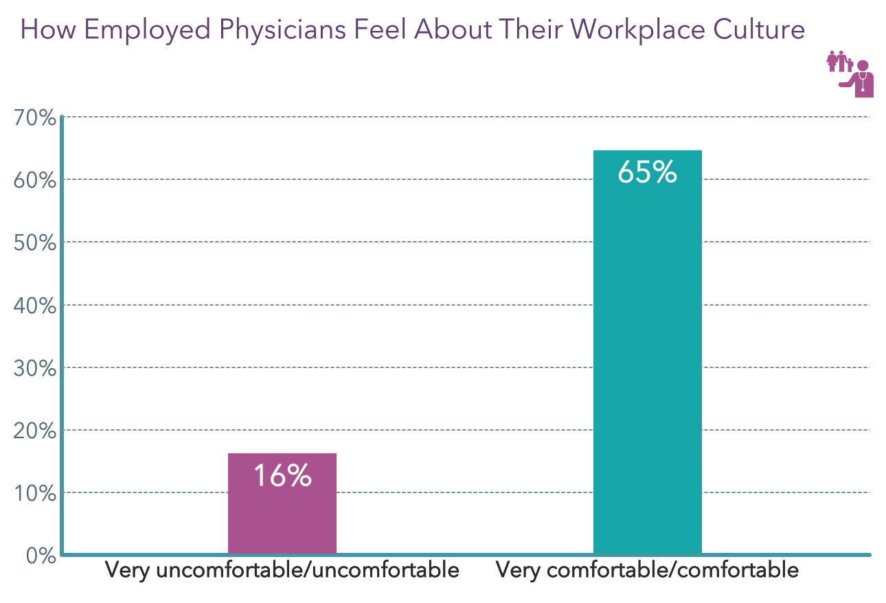 Employed Physicians Report: Loving the Focus, Hating the Bureaucracy