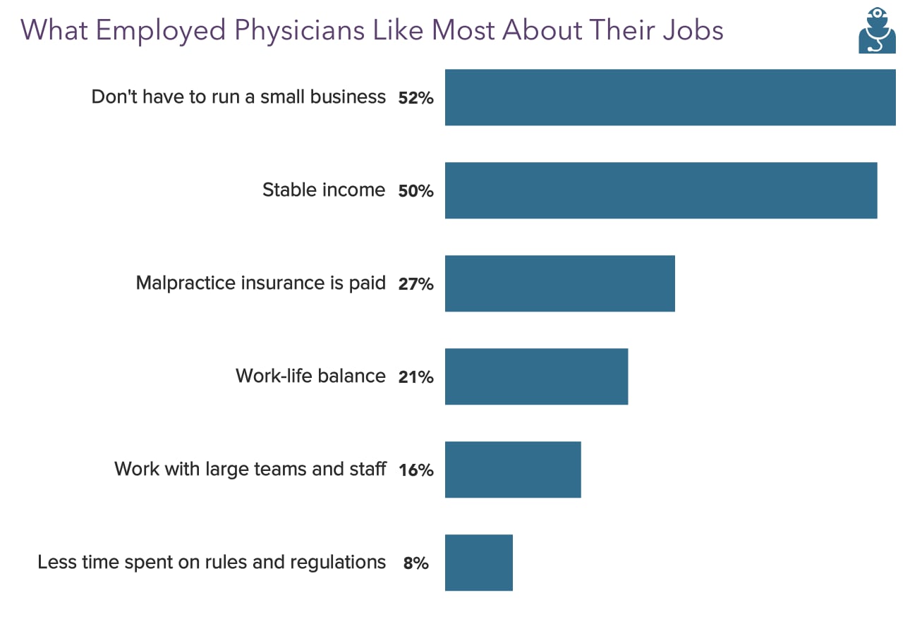 Employed Physicians Report: Loving the Focus, Hating the Bureaucracy