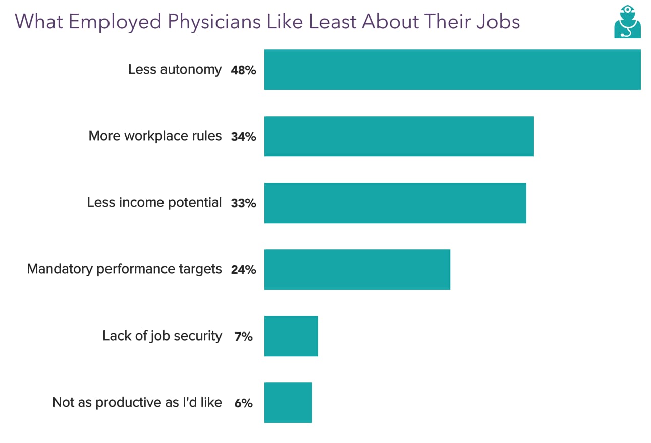Employed Physicians Report: Loving the Focus, Hating the Bureaucracy