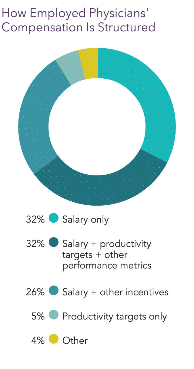 Employed Physicians Report: Loving the Focus, Hating the Bureaucracy