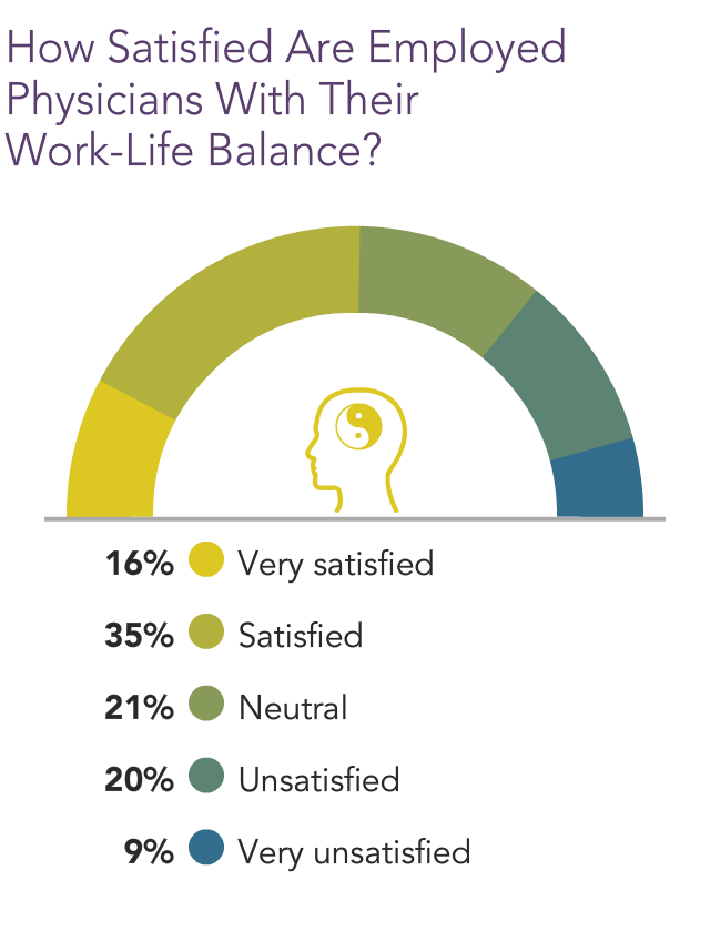 Employed Physicians Report: Loving the Focus, Hating the Bureaucracy
