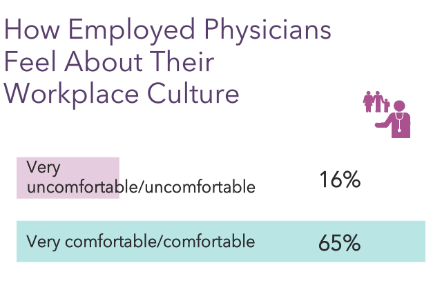Employed Physicians Report: Loving the Focus, Hating the Bureaucracy