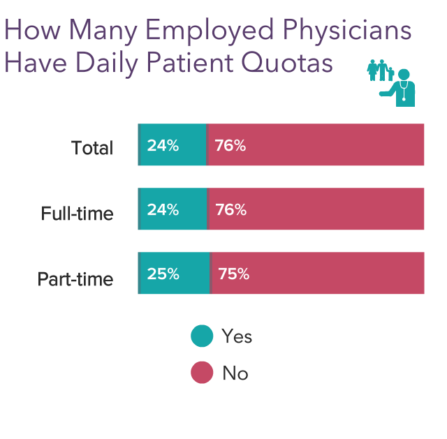 Employed Physicians Report: Loving the Focus, Hating the Bureaucracy