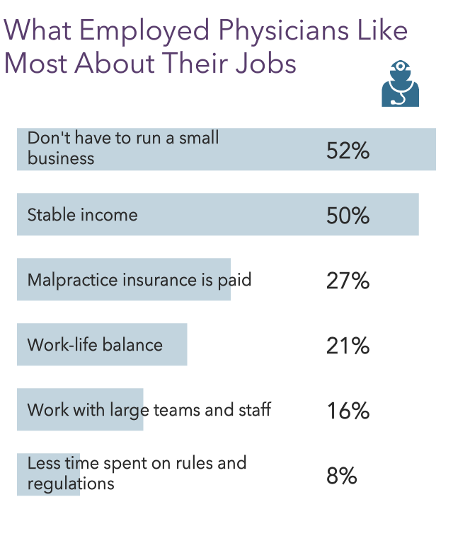 Employed Physicians Report: Loving the Focus, Hating the Bureaucracy