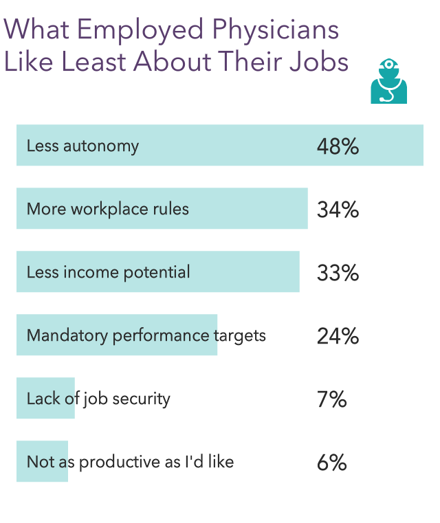 Employed Physicians Report: Loving the Focus, Hating the Bureaucracy