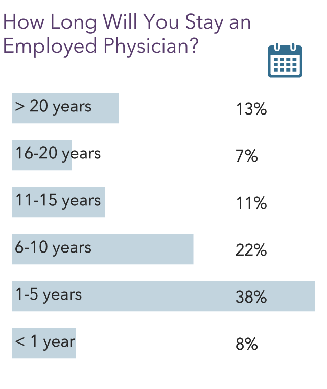 Employed Physicians Report: Loving the Focus, Hating the Bureaucracy