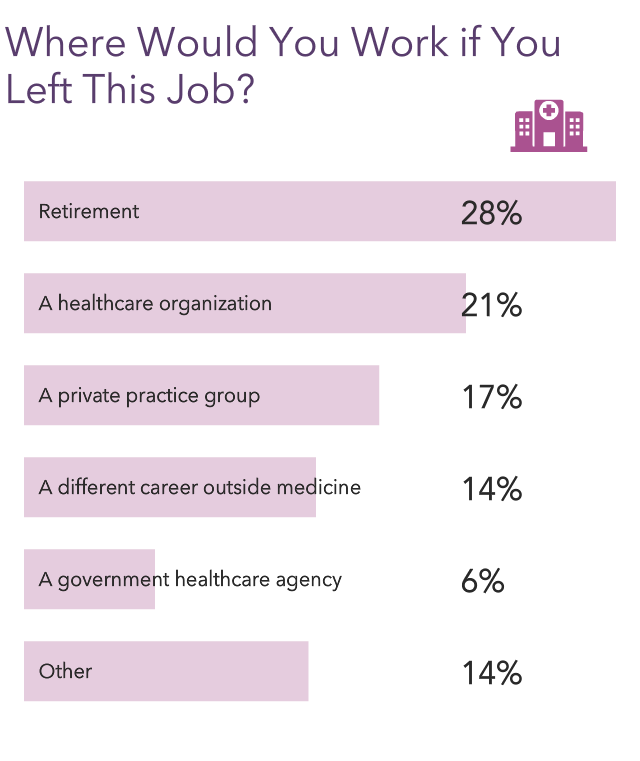 Employed Physicians Report: Loving the Focus, Hating the Bureaucracy