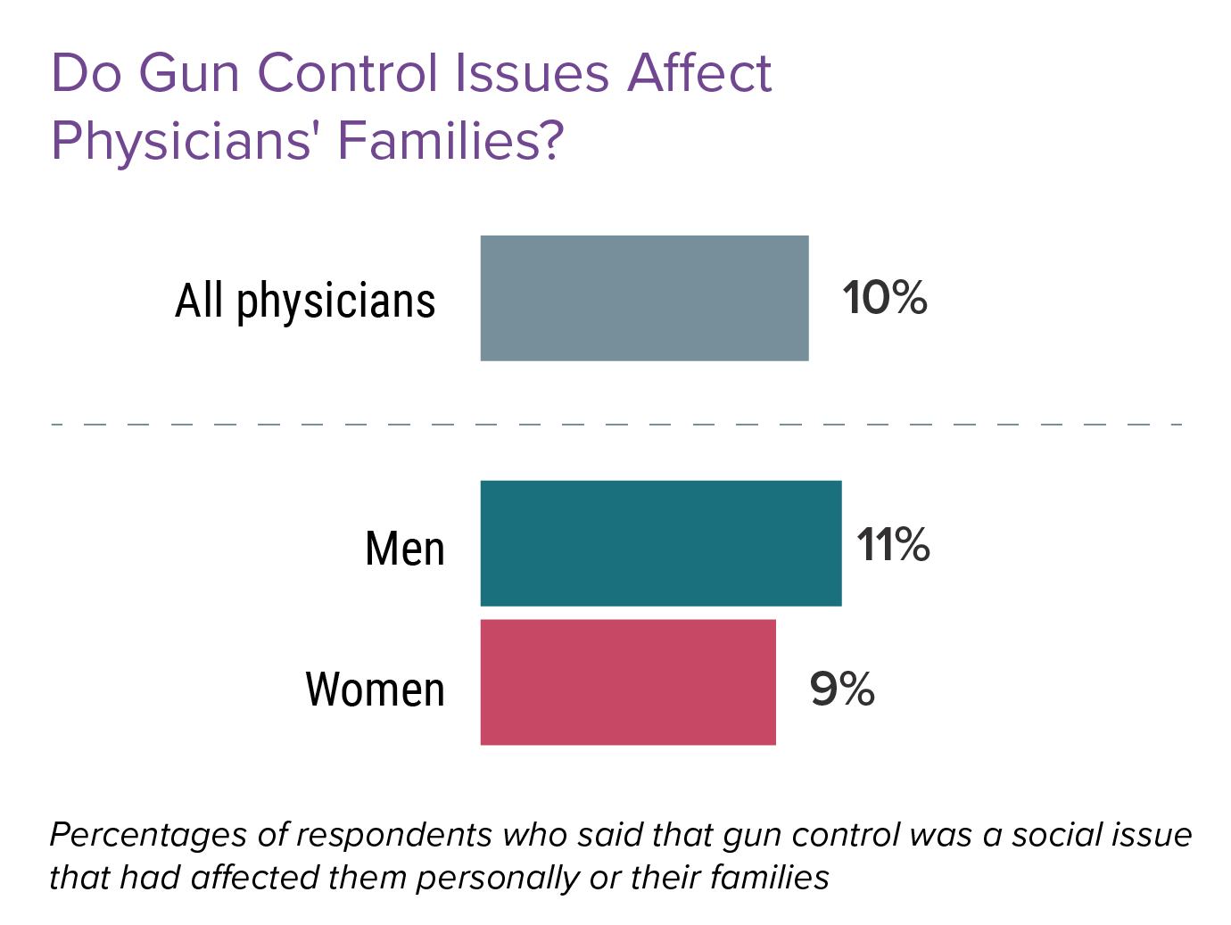 Gun Control: Physicians Speak Out 2022