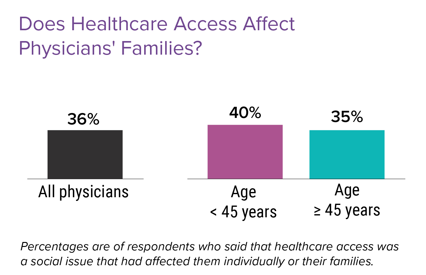 Physicians Rate Healthcare Access Report: Ongoing Problem for Patients