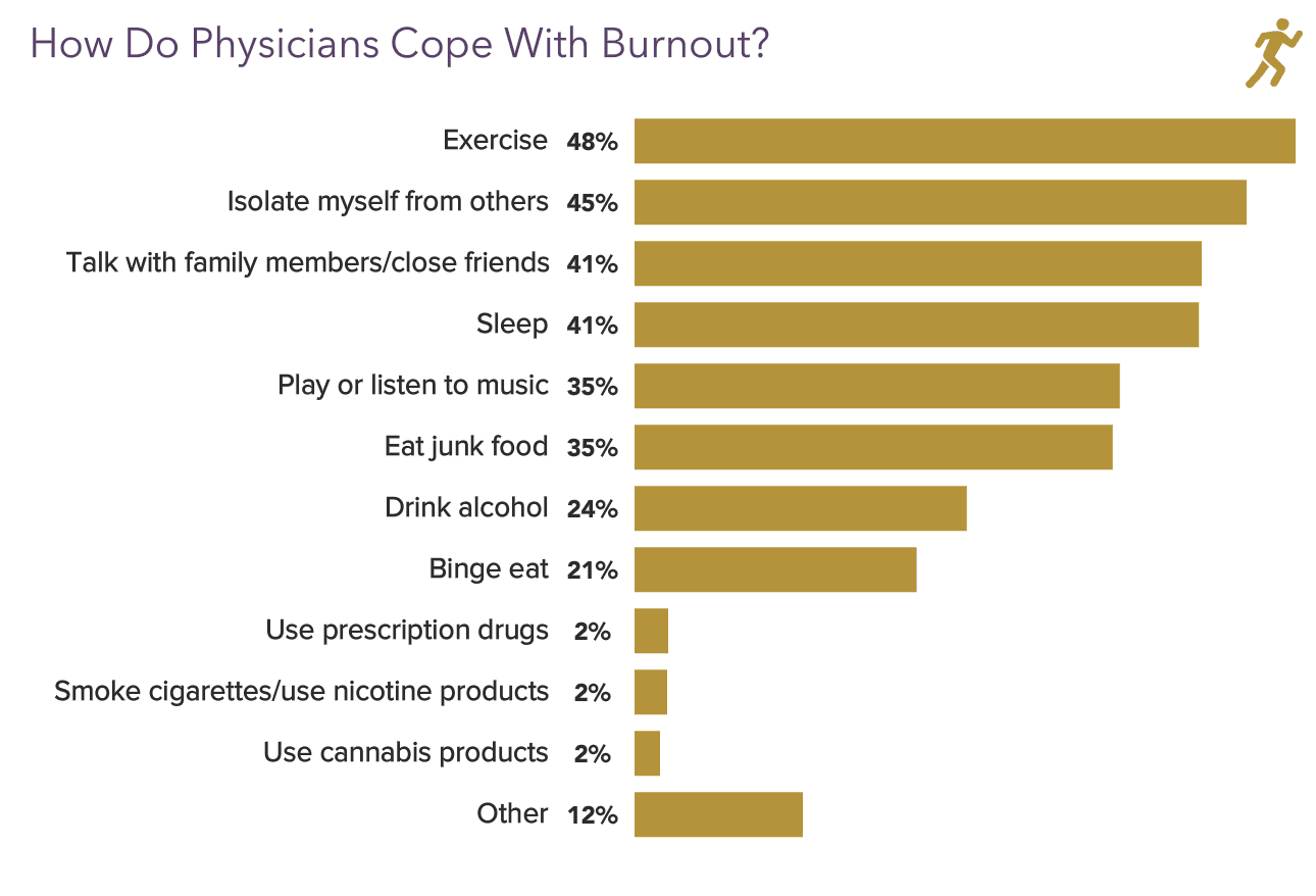 Physician Burnout & Depression Report 2022: Stress, Anxiety, and Anger