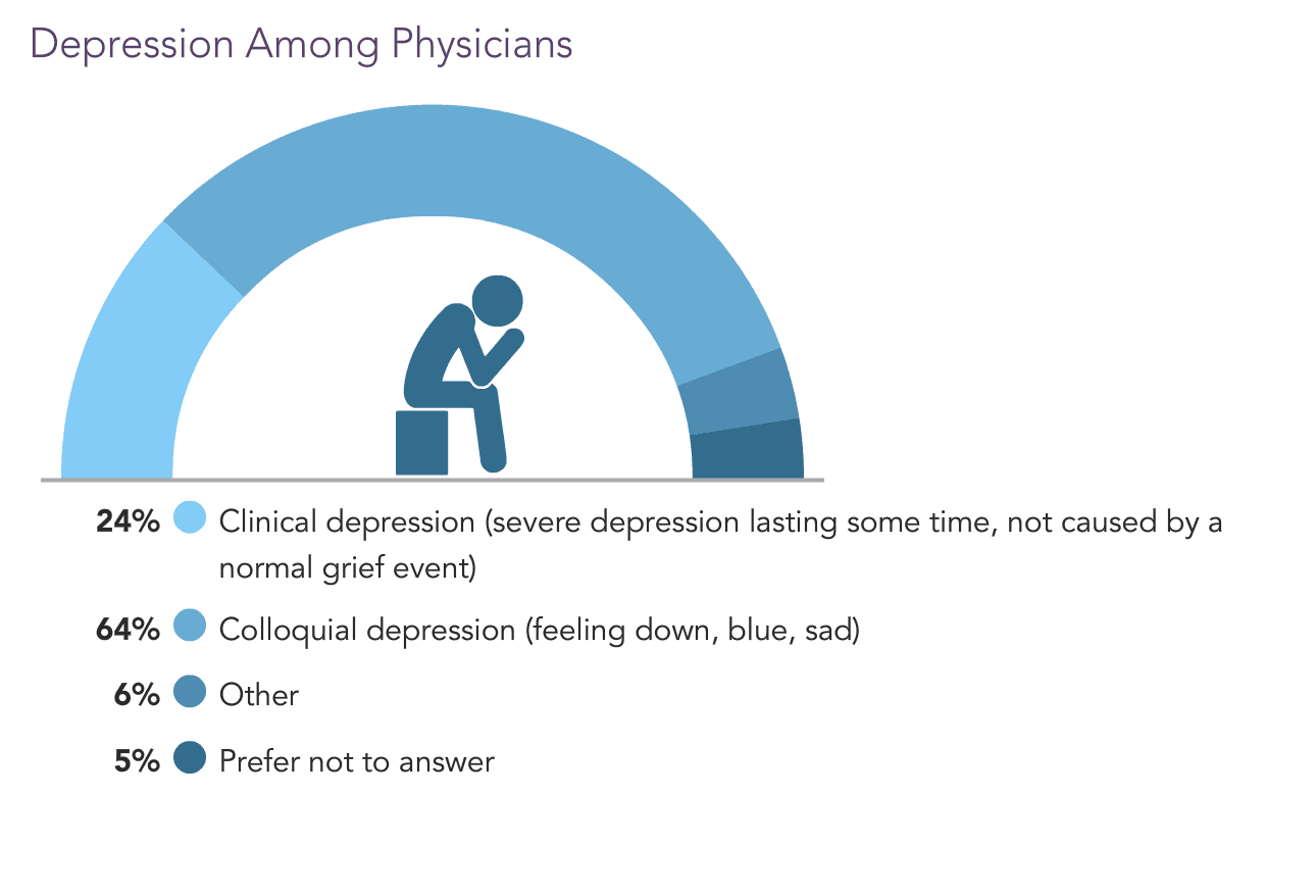 Physician Burnout & Depression Report 2022: Stress, Anxiety, and Anger