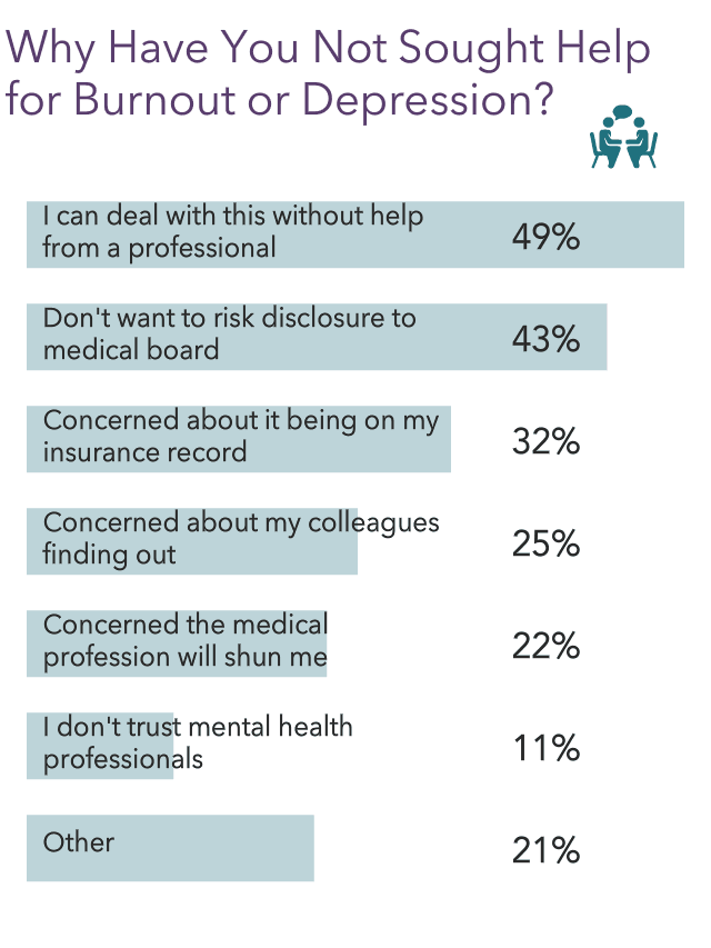 Physician Burnout & Depression Report 2022: Stress, Anxiety, and Anger