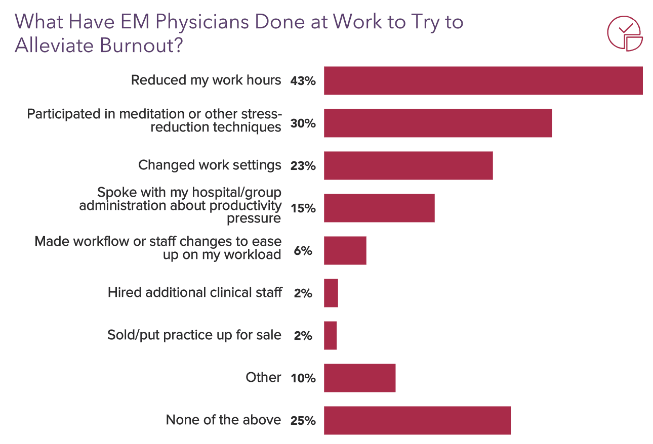 Medscape Emergency Medicine Physician Lifestyle, Happiness & Burnout ...