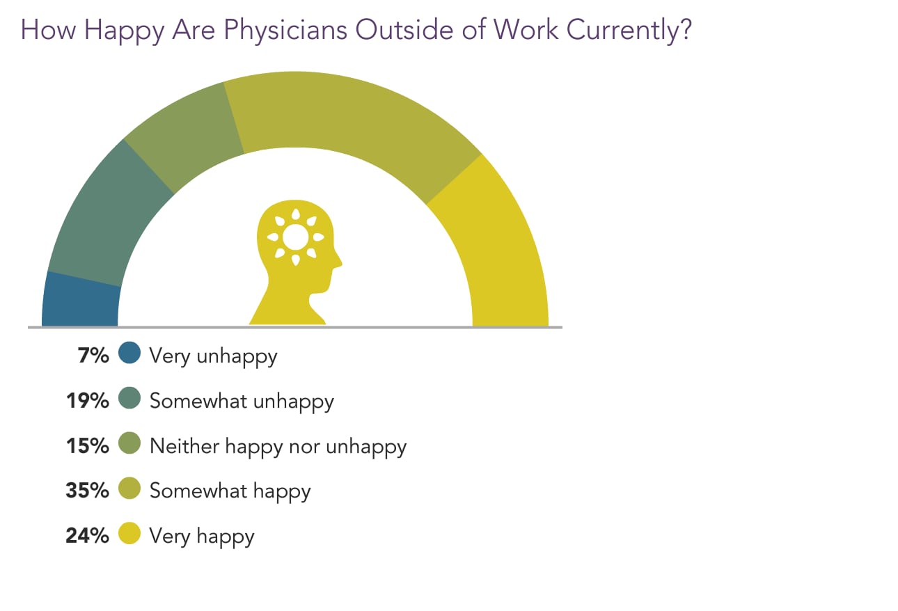 Medscape Physician Lifestyle & Happiness Report 2022