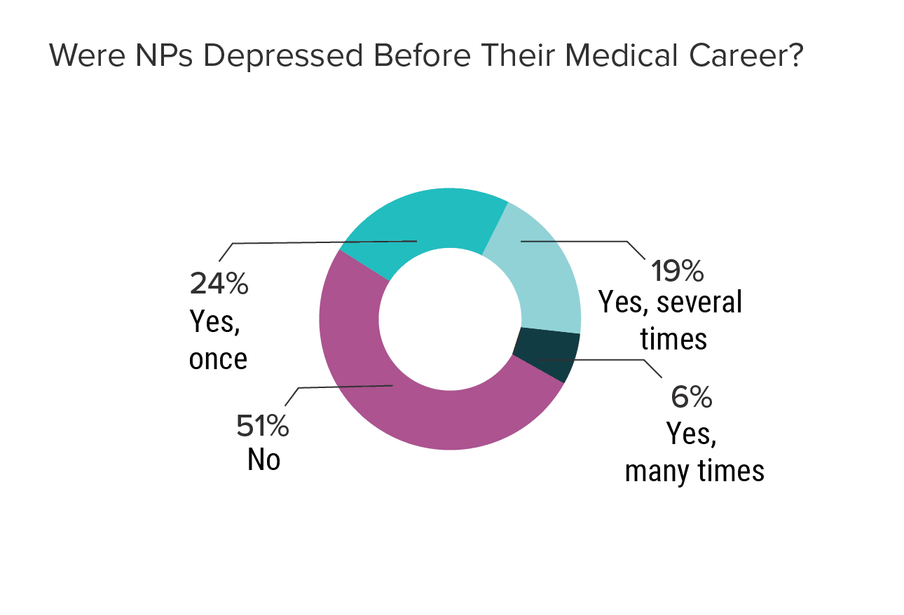 Medscape Nurse Practitioner Burnout & Depression Report 2022