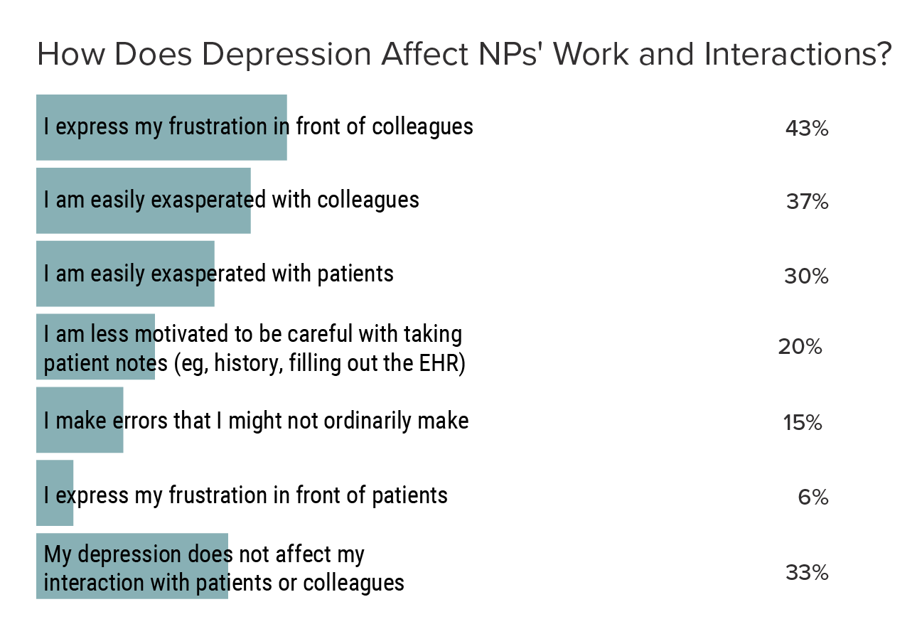 Medscape Nurse Practitioner Burnout & Depression Report 2022