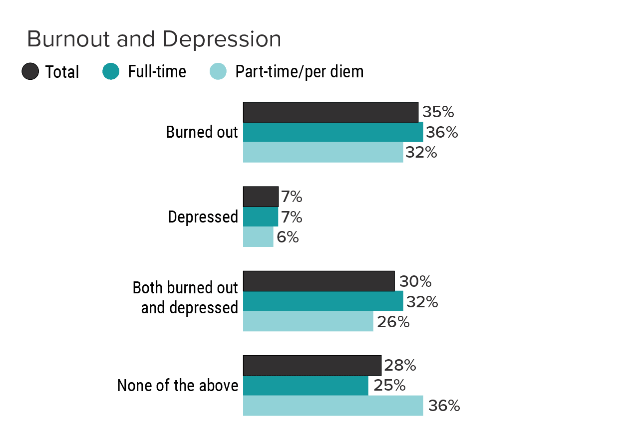 Medscape Nurse Practitioner Burnout & Depression Report 2022