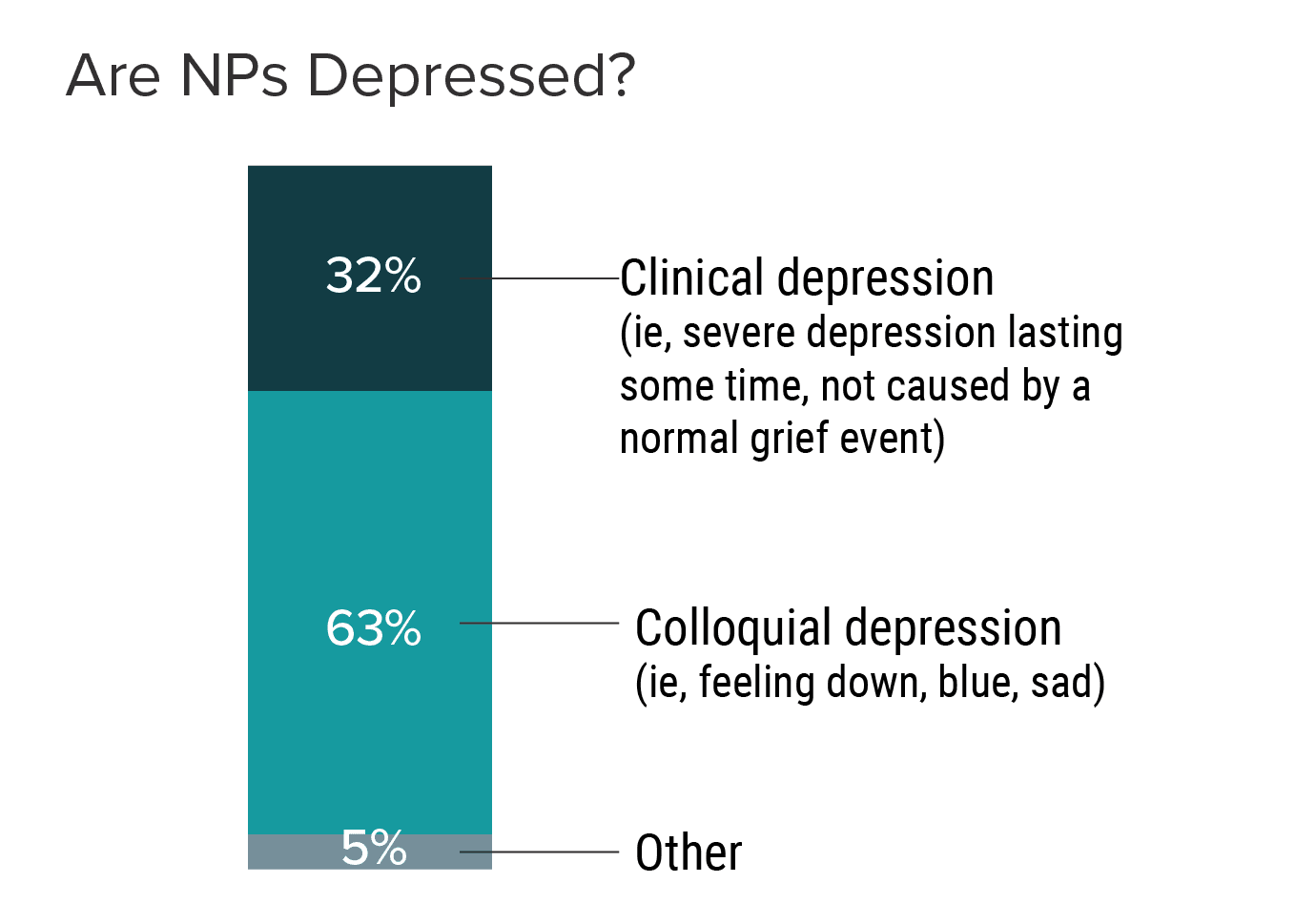 Medscape Nurse Practitioner Burnout & Depression Report 2022