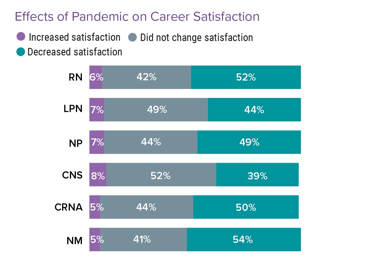Medscape Nurse Career Satisfaction Report 2022: Contentment Mixed With ...
