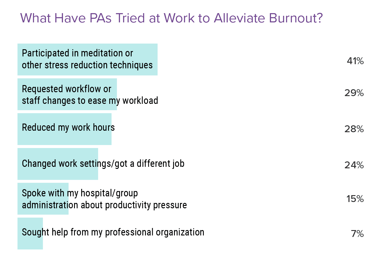 Medscape Physician Assistant Burnout Report 2022