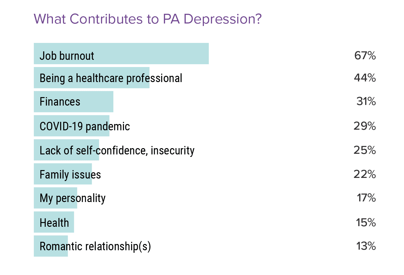 Medscape Physician Assistant Burnout Report 2022