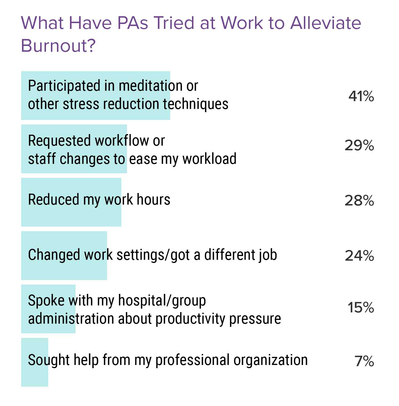 Medscape Physician Assistant Burnout Report 2022